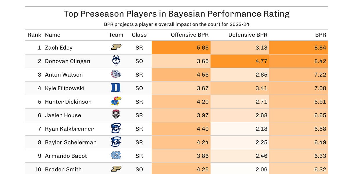 Preseason Player Projections With Bayesian Performance Rating