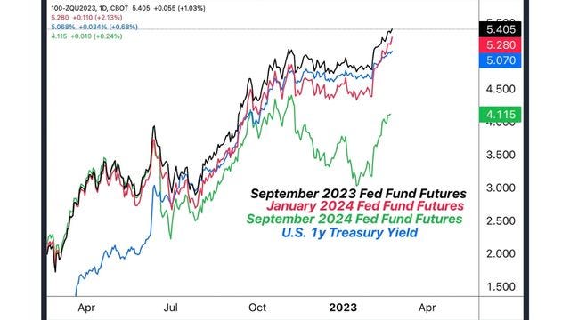 The Big Flip: Interest Rate Expectations Repricing Upward