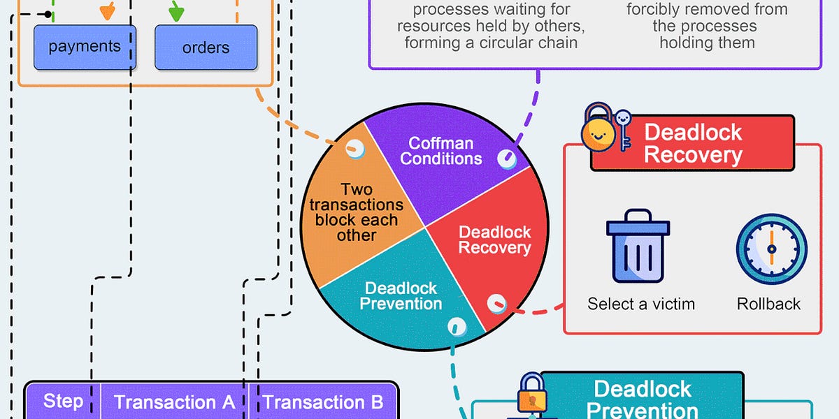 EP112: What is a deadlock? - ByteByteGo Newsletter EP112: What is a deadlock? - ByteByteGo Newsletter
