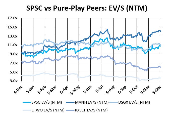 Is SPSC a smart way to play the Supply Chain and Logistics Software space?