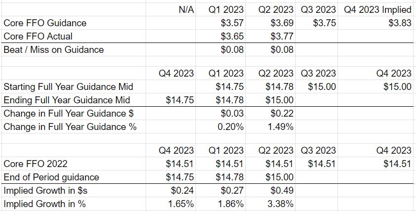 ESS: Q2 2023 Guidance Up, Setting Up A Q3 Beat