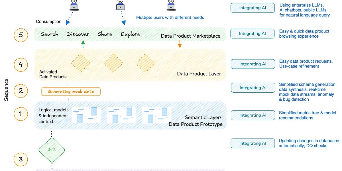 AI Augmentation to Scale Data Products to a Data Product Ecosystem