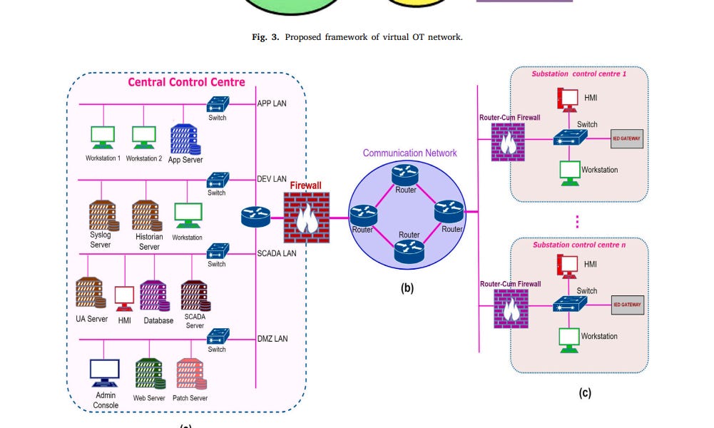 Framework for OT Cybersecurity or Digital Twin?