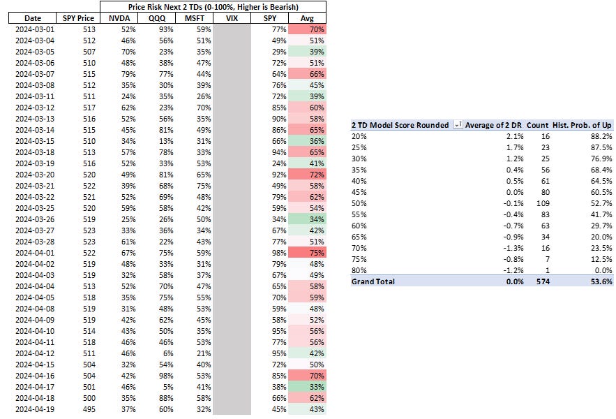 Quick Update on the Market - SPYSTSignals’s Substack