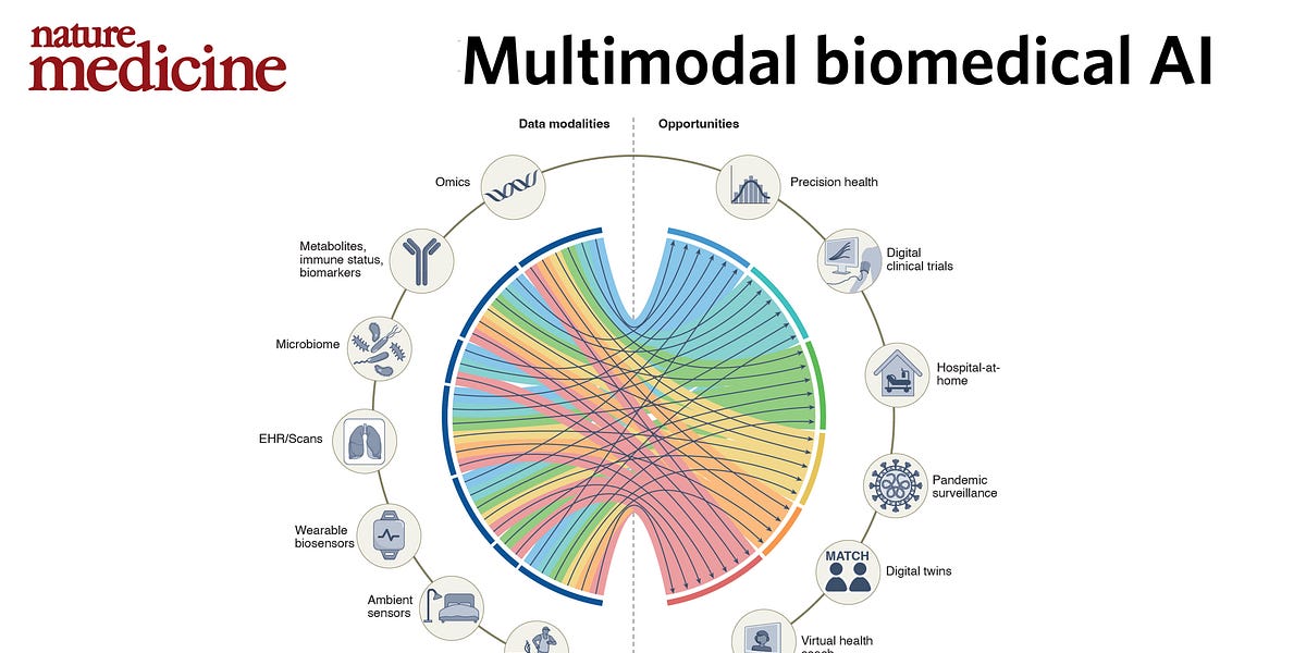 Multimodal AI for medicine, simplified - by Eric Topol