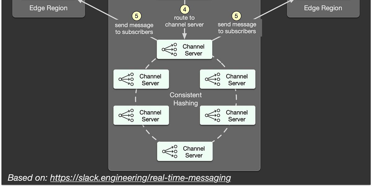 EP61: The journey of a Slack message - by Alex Xu
