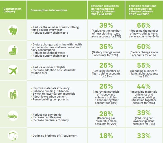 The Future of Urban Consumption in a 1.5C World - C40 Cities Goals by ...