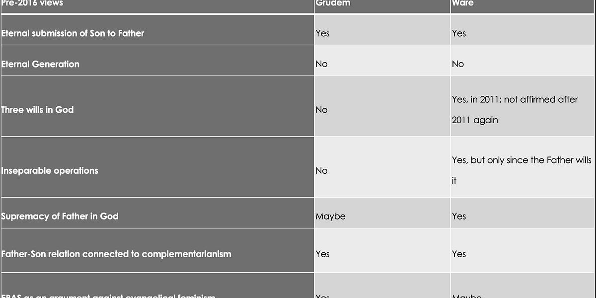 How Wayne Grudem and Bruce Ware Explain Eternal Relations of Submission ...