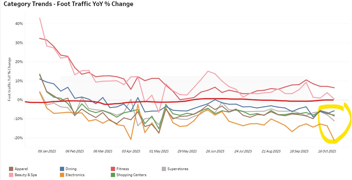 Going out less, but spending more (reprise)