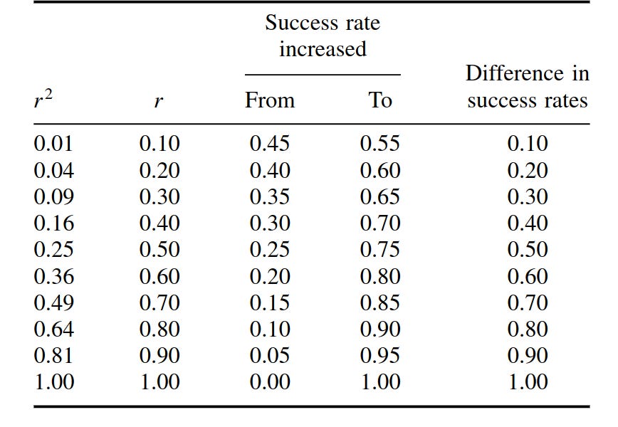 Using the Binomial Effect Size Display (BESD) to understand correlations