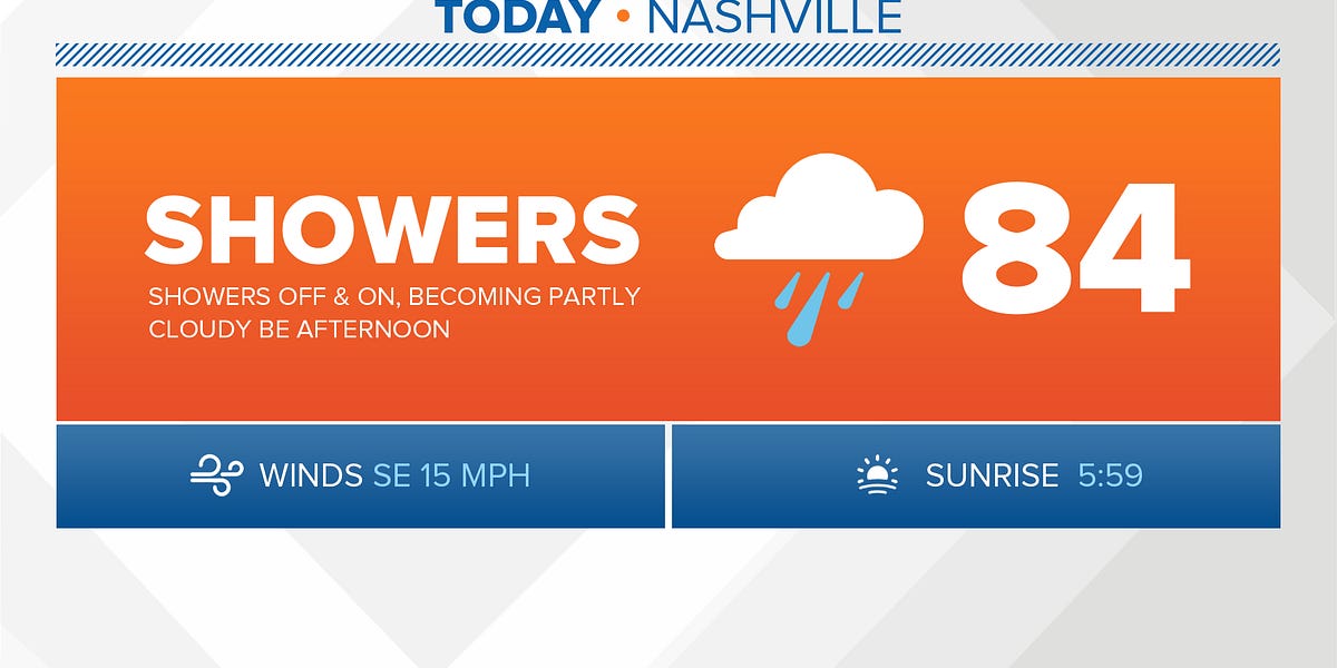 Viper HD Forecast: Rain to end the week, wind for the weekend