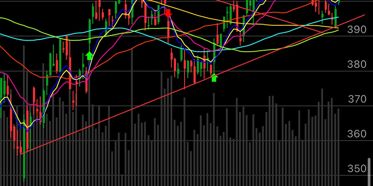 3/5 Best Idea For The Week Ahead + 10 Charts That Interest Me.