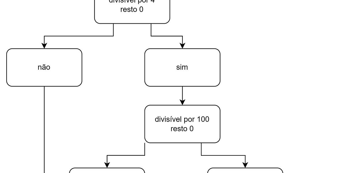 Fluxogramas são essenciais para lidar com condições