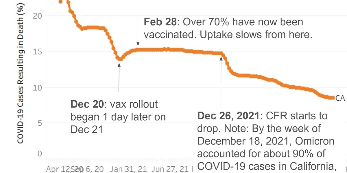 EXCLUSIVE: The CDPH is unable to explain the rise in the COVID Case ...