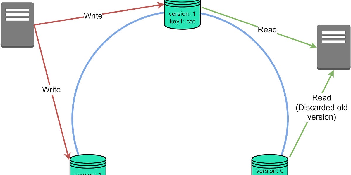 How to Choose a Replication Strategy
