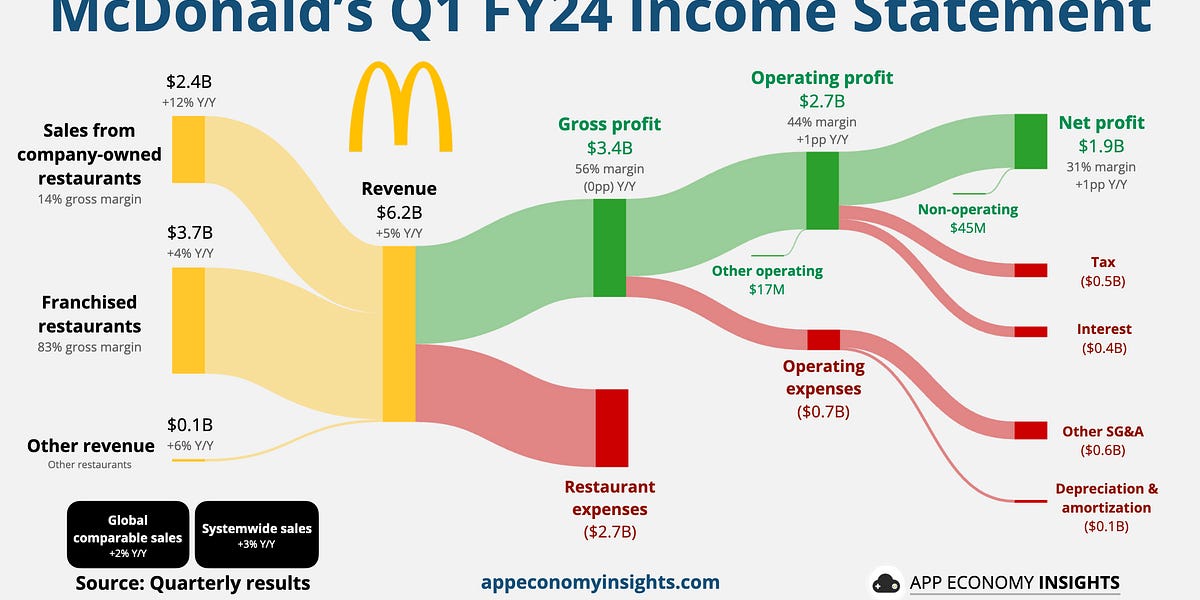 🍔 Fast Food Economics - by App Economy Insights