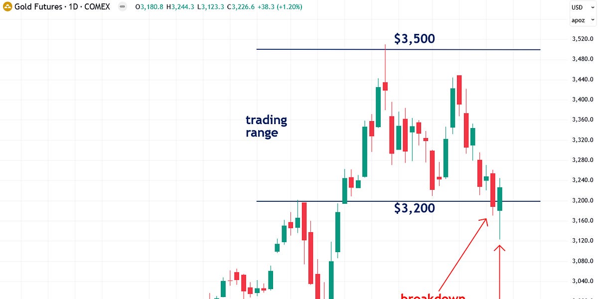 Encouraging Signs Are Emerging in Gold & Silver