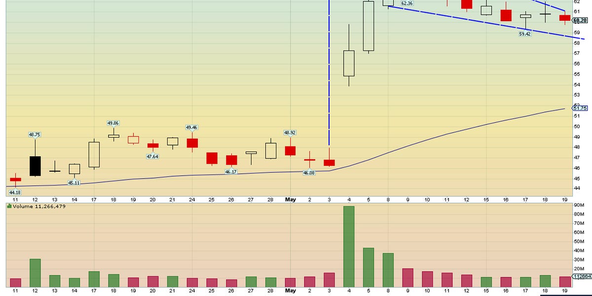 The 5 Best Stock Charts In The World, Today!