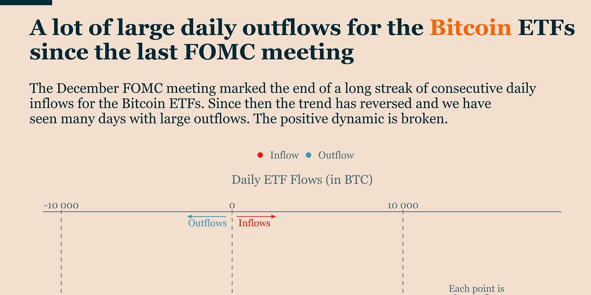 The Federal Reserve Is Driving Bitcoin ETFs Outflows