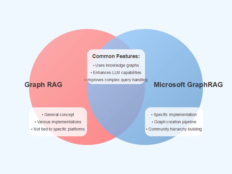 ntroduction to Microsoft GraphRAG: Enhancing RAG with Knowledge Graphs