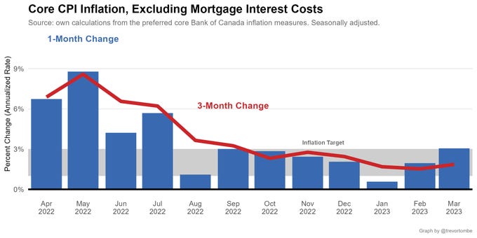 Daily Charts - Food Inflation - by Andrew Sarna