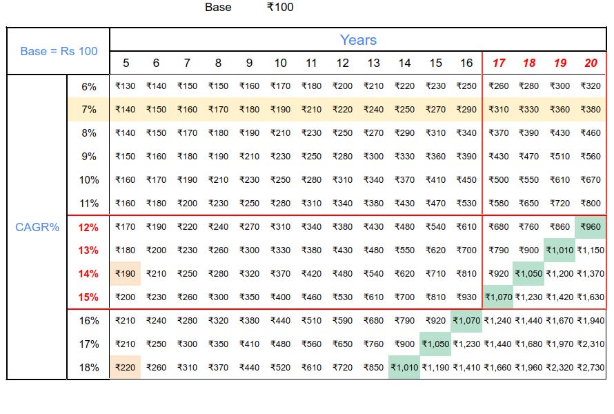 Understanding Compounding with a simple google sheet