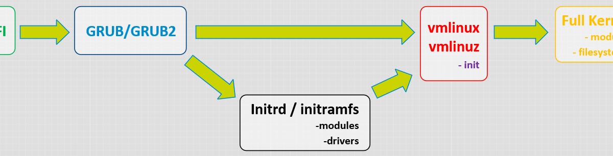 Understanding the Linux Boot Process - by Karl William