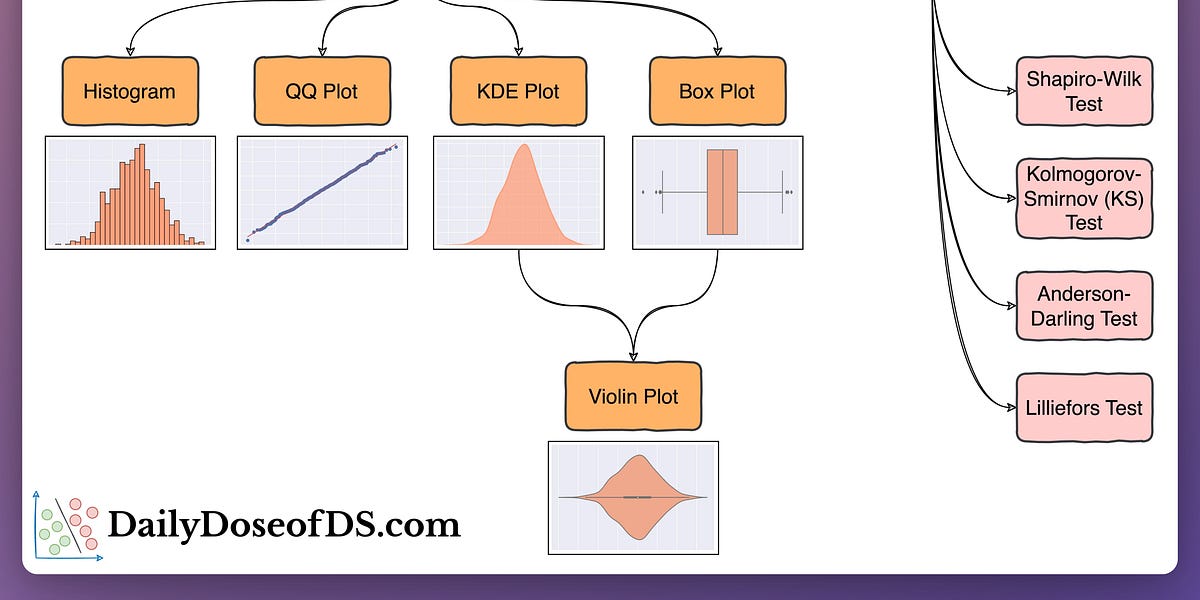 9 Must-Know Methods To Test Data Normality - by Avi Chawla