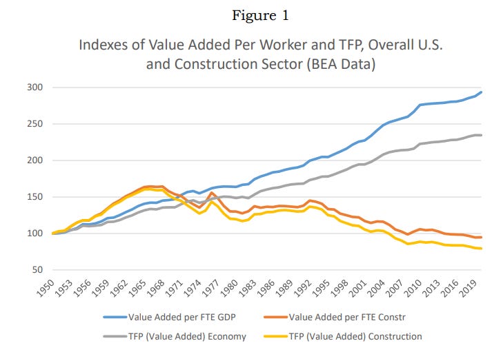 Goolsbee and Syverson on Construction Productivity
