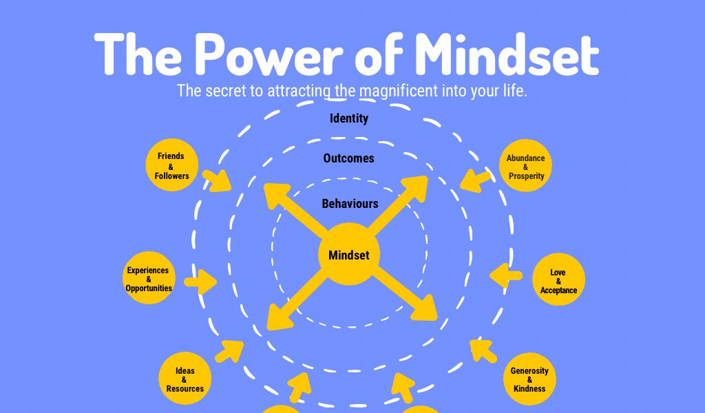 The Power of Mindset — A visual framework.