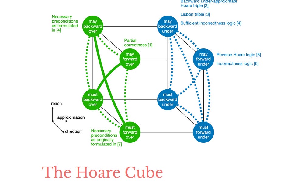 Optimiza tus Diagnósticos con la Lógica de Hoare