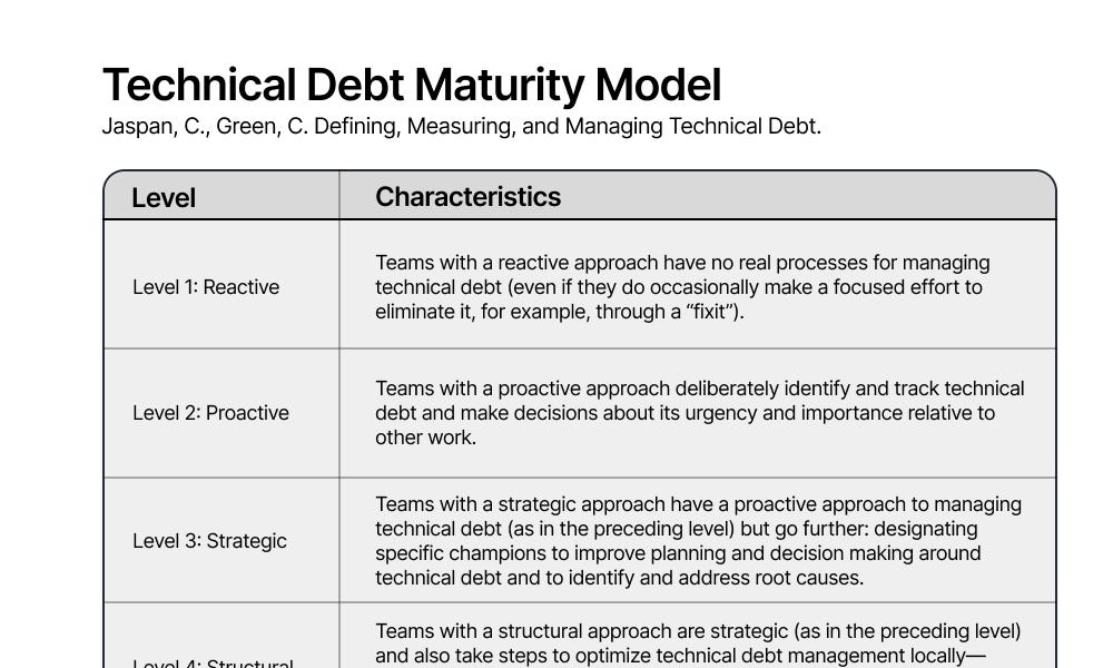 How Google Measures and Manages Tech Debt - by Abi Noda