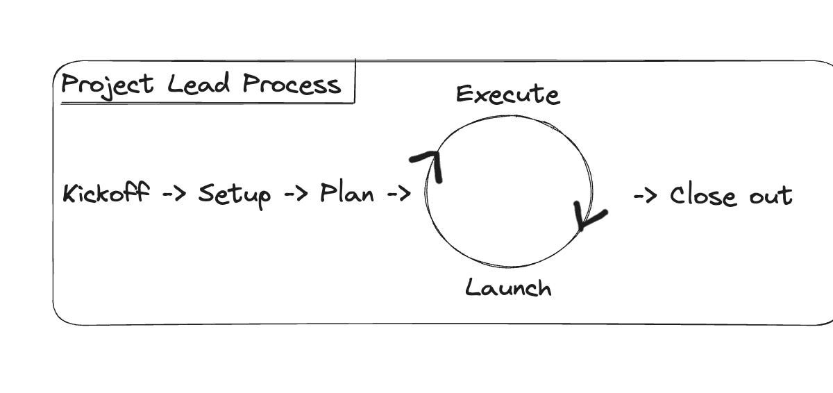 How to lead projects from start to finish as a software engineer