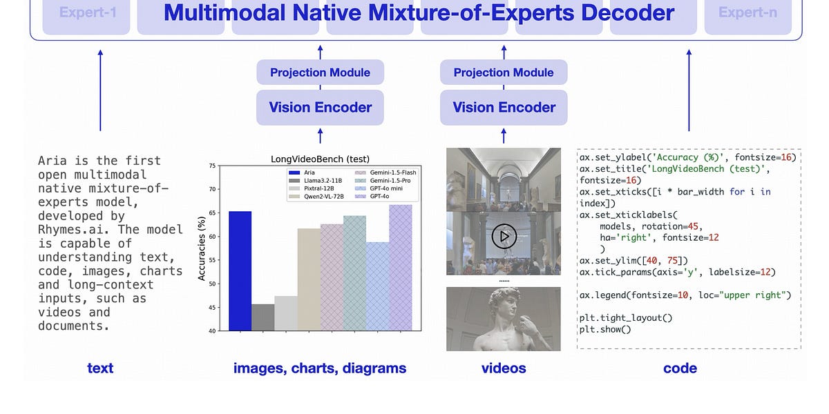 Aria MoE A3.9B a new open source multimodal LLM