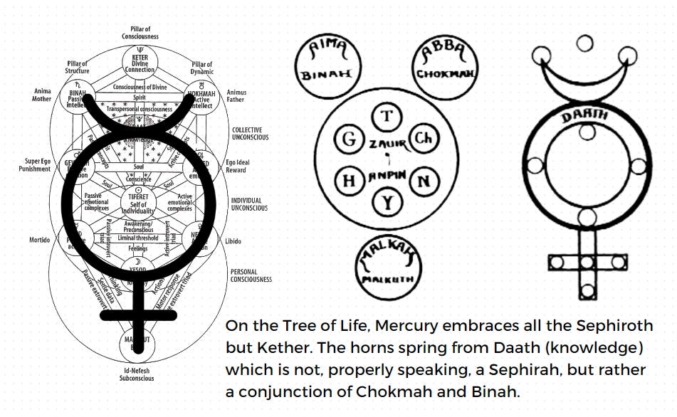 Correspondences of Mercury and Mercurial Deities