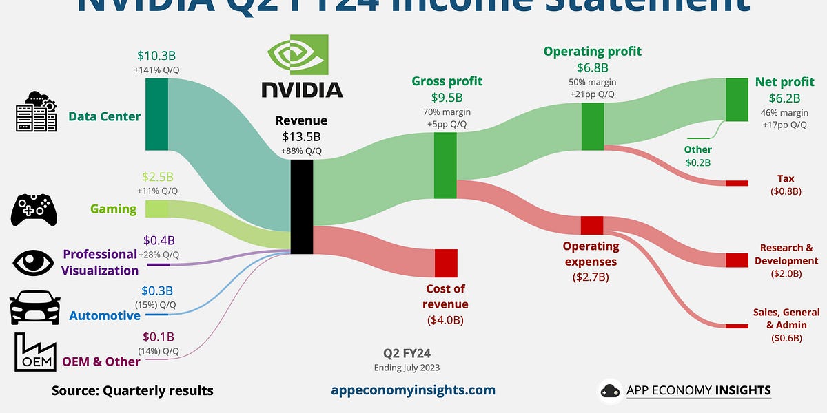 🤖 NVIDIA: In a League of its Own - by App Economy Insights