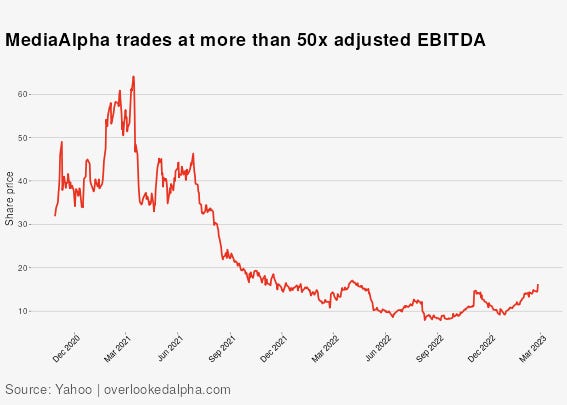 MediaAlpha Stock Analysis For 2023: Absurdly Expensive