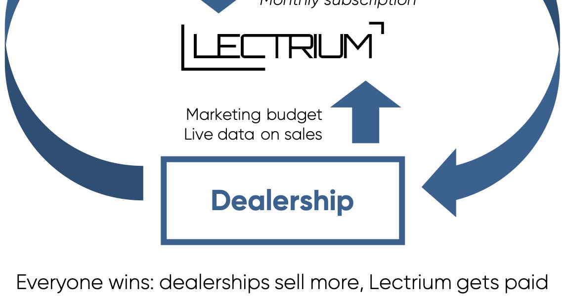 Lectrium: Building the Flywheel 💸 🔄 💸
