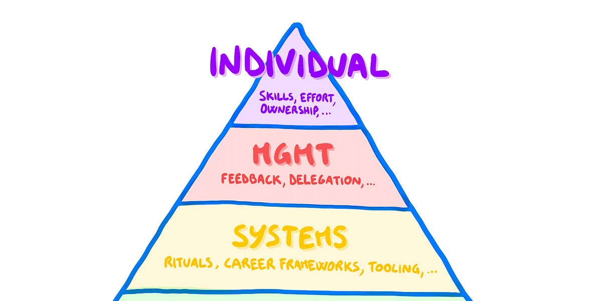 How to Help Underperformers 📉 - by Luca Rossi