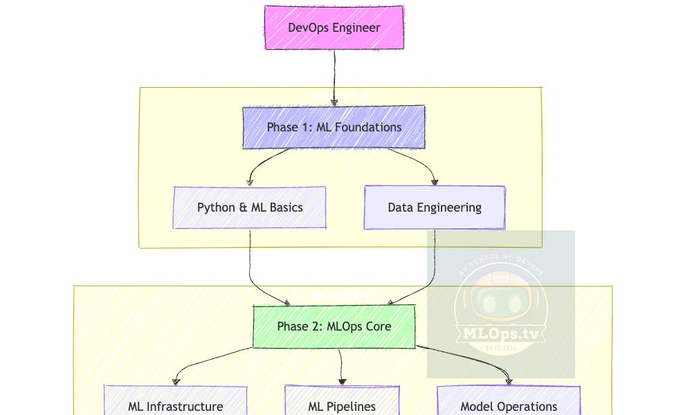 Roadmap - by Gourav Shah - MLOps.TV | School of Devops
