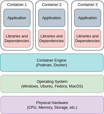 Containers - by Avnish - bovem newsletter