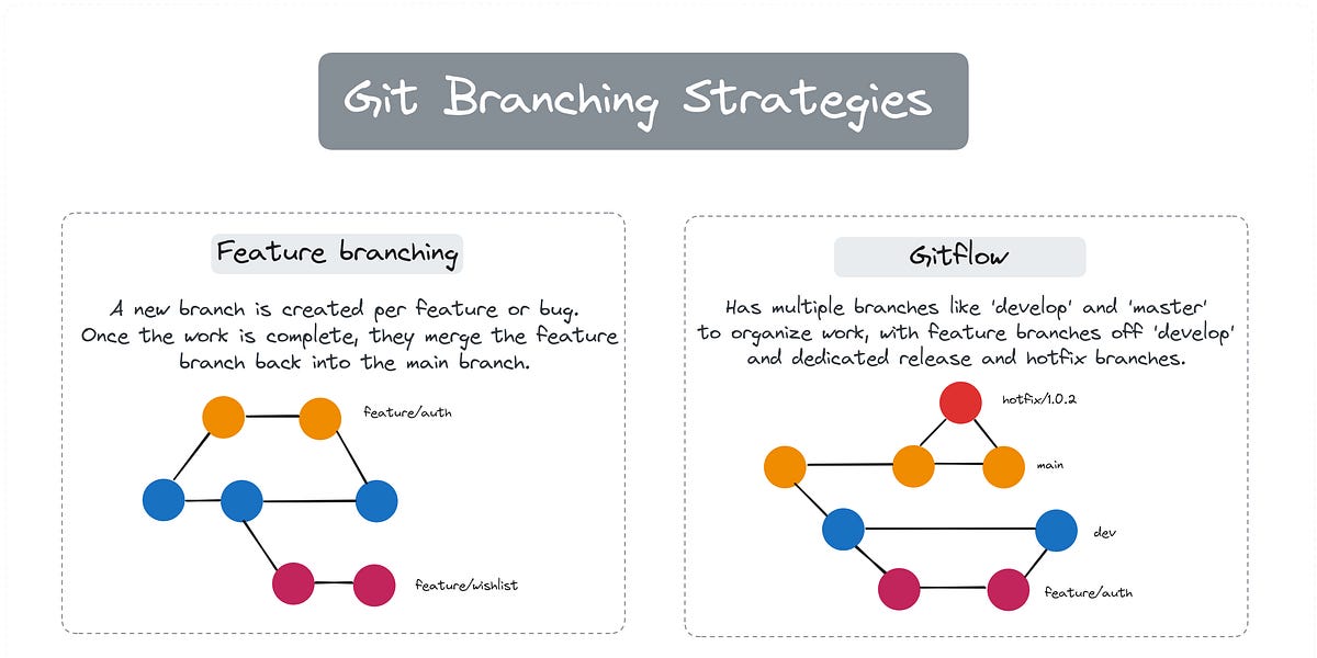 Git Branching Strategies - by Dr Milan Milanović
