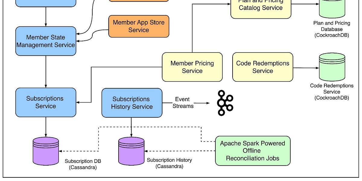 How Uber Uses Integrated Redis Cache to Serve 40M Reads/Second?