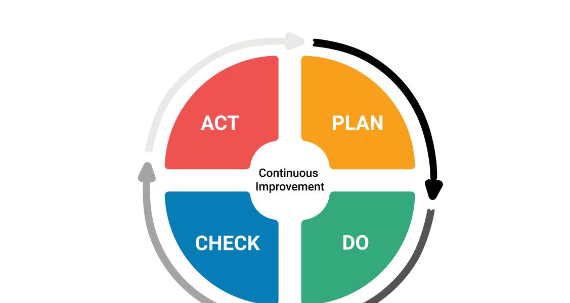Implementing the PDCA Cycle: A Framework for Successful Software Development