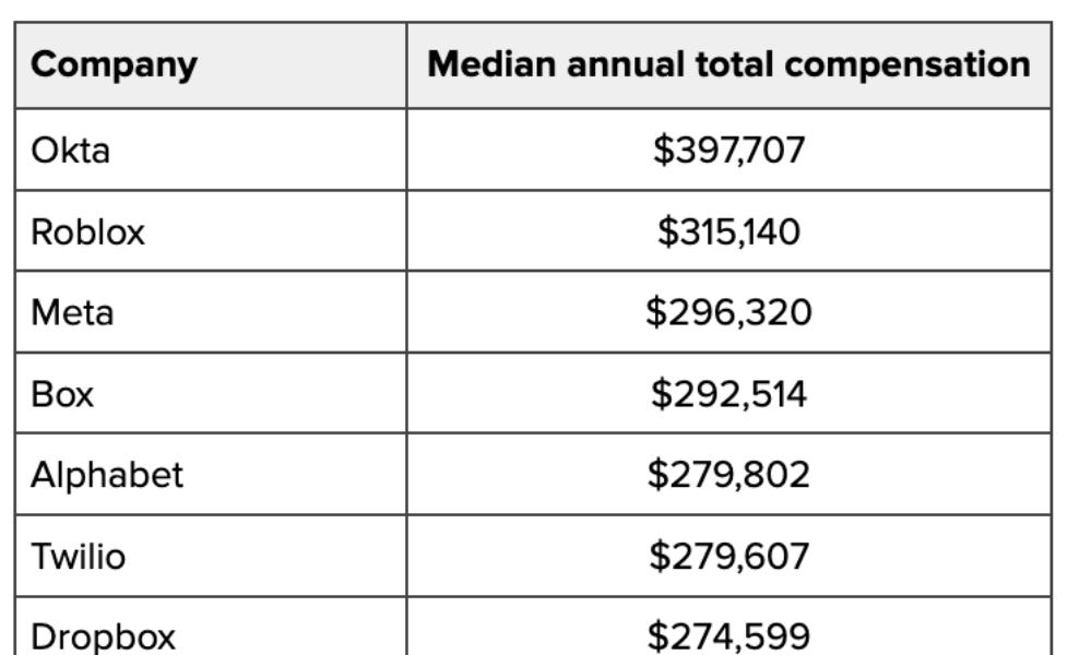 Compensation at Publicly Traded Tech Companies