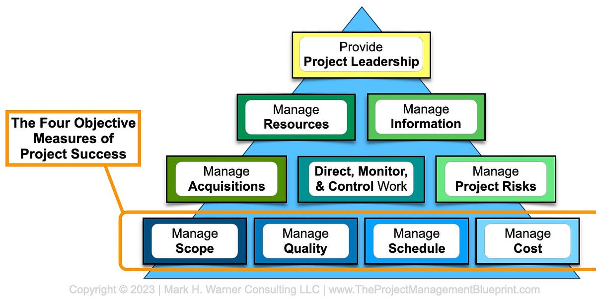 Objective Measures of Project Success - by Mark Warner
