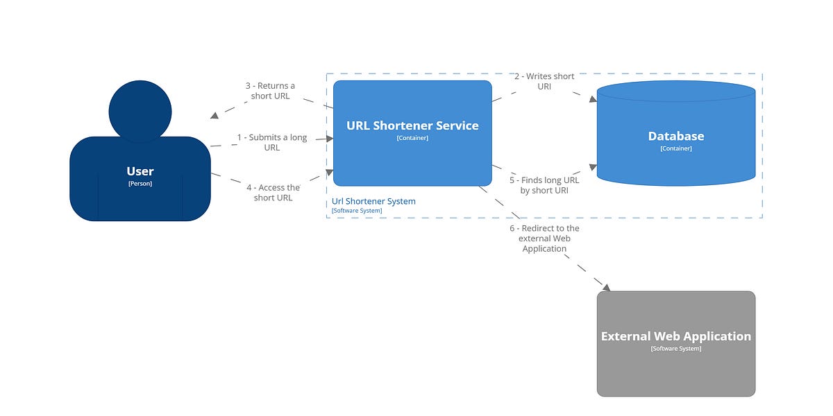 System Design Series: How to Build a URL Shortening Service - Part One