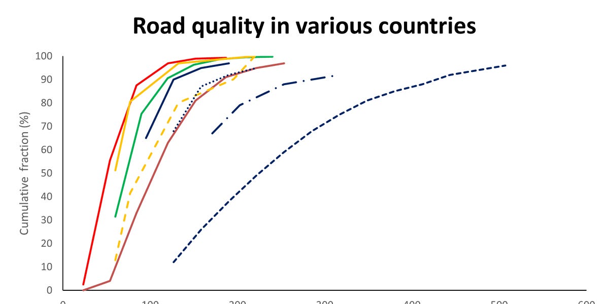 How Good Are American Roads? - by Brian Potter