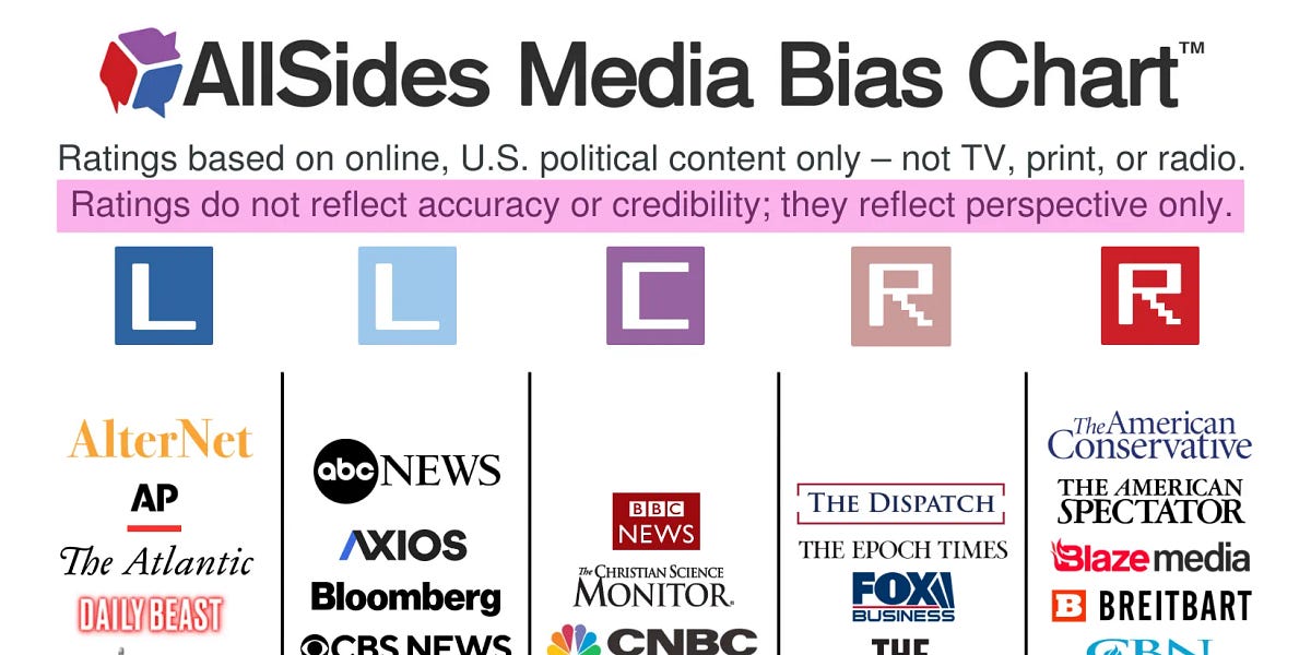 Can Media Bias Sites Be Trusted? - by Brian Hansbury