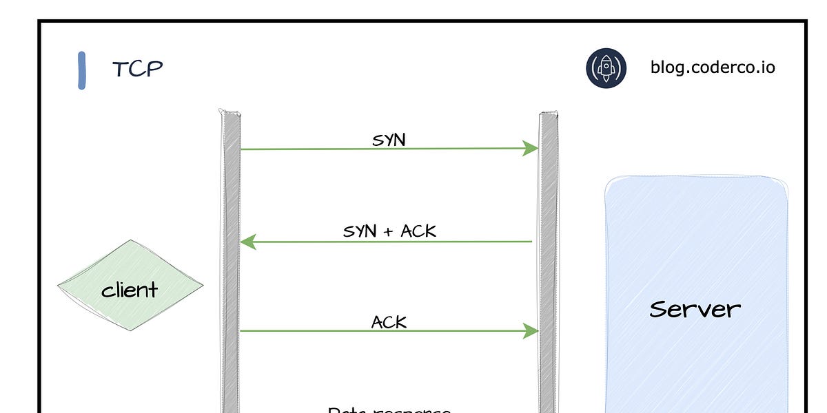 Tcp Vs Udp Networking Basics By Coder Co Coderco